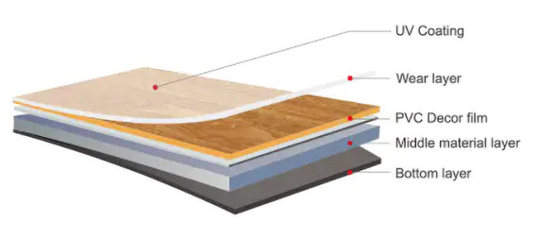 Vinyl Flooring Knowledge ----UV coating is important for vinyl flooring ...